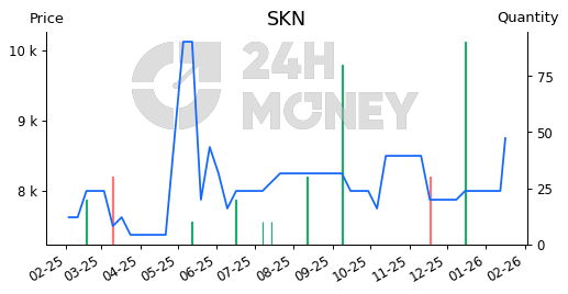 SKN: CTCP Nước giải khát Sanna Khánh Hòa | Tổng quan | 24HMoney