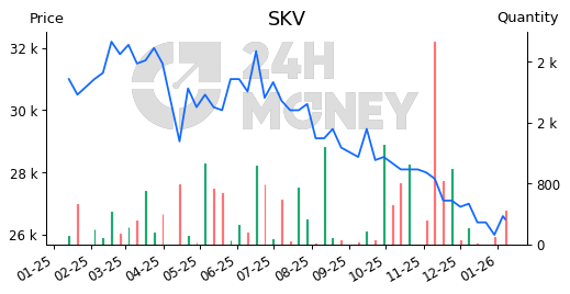 SKV: CTCP Nước Giải khát Yến sào Khánh Hòa | Tổng quan | 24HMoney