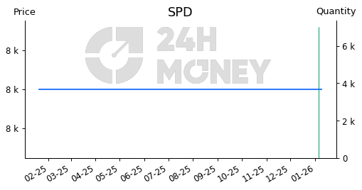 SPD: Kế hoạch kinh doanh | 24HMoney
