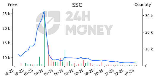 SSG: Bảng báo cáo tài chính chi tiết - tải báo cáo tài chính | 24HMoney
