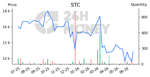 STC: Phân tích kỹ thuật | 24HMoney