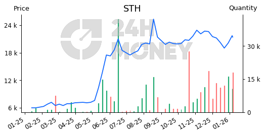 STH: CTCP phát hành sách Thái Nguyên | Tổng quan | 24HMoney