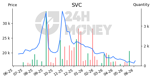 SVC: CTCP dịch vụ tổng hợp Sài Gòn | Tổng quan | 24HMoney