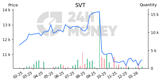 SVT: Hồ sơ doanh nghiệp | 24HMoney