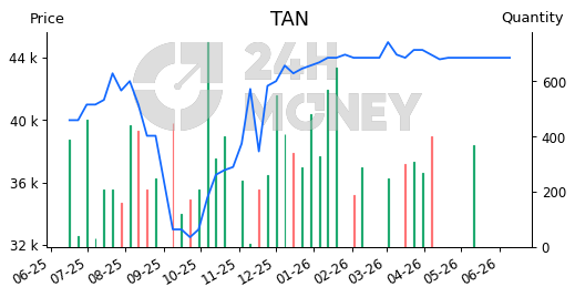 TAN: Công ty TNHH Một thành viên Cà phê Thuận An | Tổng quan | 24HMoney