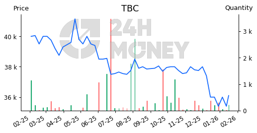 TBC: CTCP Thủy điện Thác Bà | Tổng quan | 24HMoney