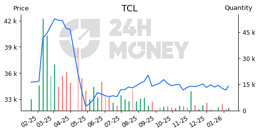 TCL: Phân tích kỹ thuật | 24HMoney