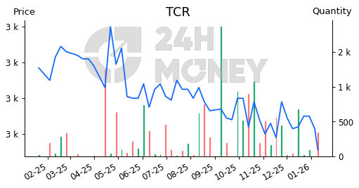 TCR: Kế hoạch kinh doanh | 24HMoney
