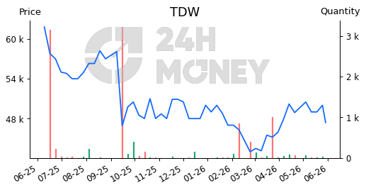 TDW: Phân tích kỹ thuật | 24HMoney