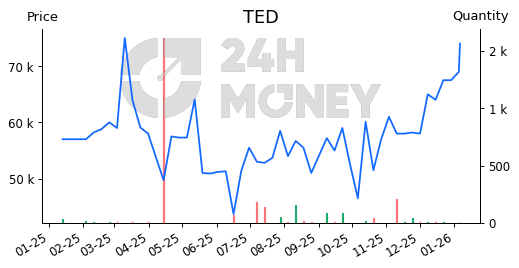 TED: Tổng công ty Tư vấn thiết kế Giao thông vận tải - CTCP | Tổng quan ...