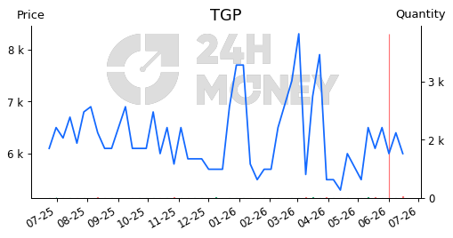 TGP: Các chỉ số tài chính | 24HMoney