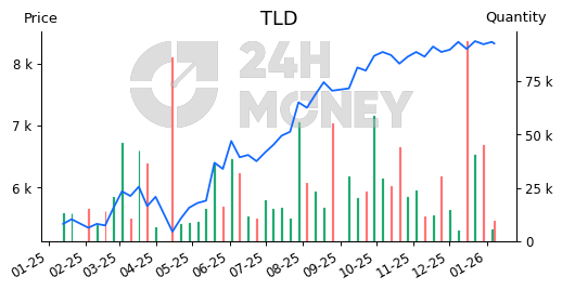 TLD: Phân tích kỹ thuật | 24HMoney