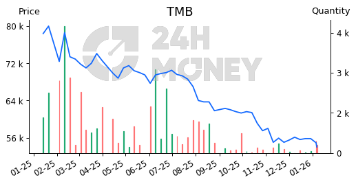 TMB: Kế hoạch kinh doanh | 24HMoney