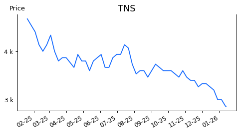 TNS: Bảng báo cáo tài chính chi tiết - tải báo cáo tài chính | 24HMoney