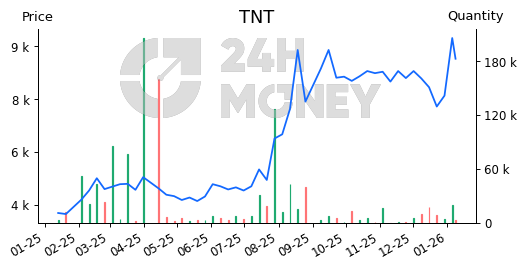 TNT: Thống kê giao dịch - Lịch sử giá cổ phiếu | 24HMoney