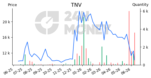 TNV: CTCP Thống Nhất Hà Nội | Tổng quan | 24HMoney