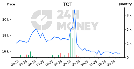 TOT: Phân tích kỹ thuật | 24HMoney