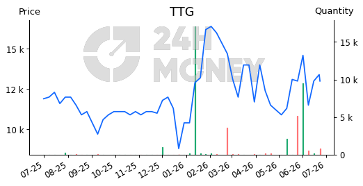 TTG: CTCP May Thanh Trì | Tổng quan | 24HMoney