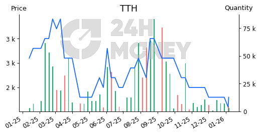 TTH: CTCP Thương mại và Dịch vụ Tiến Thành | Tổng quan | 24HMoney
