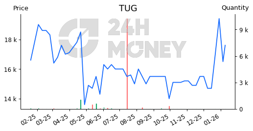 TUG: CTCP Lai dắt và Vận tải Cảng Hải Phòng | Tổng quan | 24HMoney