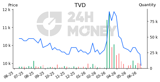 TVD: CTCP than Vàng Danh - Vinacomin | Tổng quan | 24HMoney