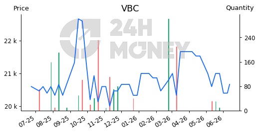 VBC: CTCP Nhựa Bao bì Vinh | Tổng quan | 24HMoney