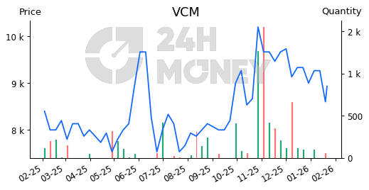 VCM: CTCP Nhân lực và Thương mại Vinaconex | Tổng quan | 24HMoney