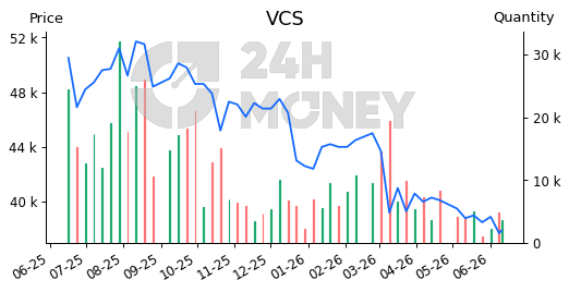 VCS: Phân tích kỹ thuật | 24HMoney
