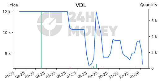 VDL: Các chỉ số tài chính | 24HMoney