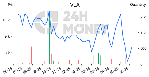 VLA: Phân tích kỹ thuật | 24HMoney