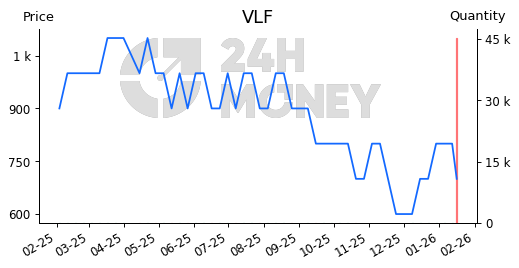 VLF: CTCP Lương thực thực phẩm Vĩnh Long | Tổng quan | 24HMoney
