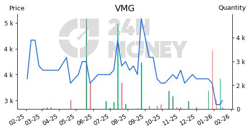 VMG: Kế hoạch kinh doanh | 24HMoney
