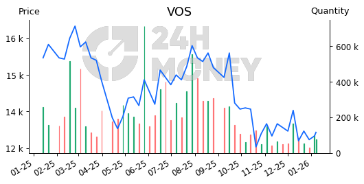 VOS: Phân tích kỹ thuật | 24HMoney