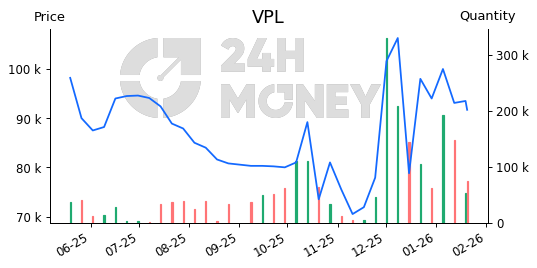 VPL: CTCP Vinpearl | Tổng quan | 24HMoney