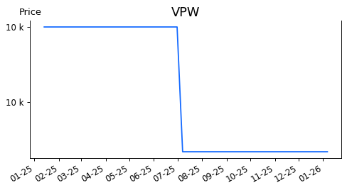 VPW: Phân tích kỹ thuật | 24HMoney