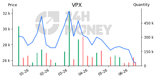 VPX: CTCP Chứng khoán VPBank | Tổng quan | 24HMoney