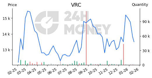 VRC: CTCP Bất động sản và Đầu tư VRC | Tổng quan | 24HMoney