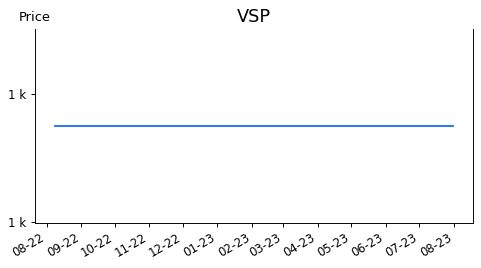 VSP: Các chỉ số tài chính | 24HMoney