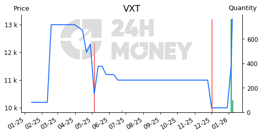 VXT: Hồ sơ doanh nghiệp | 24HMoney