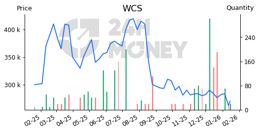 WCS: CTCP Bến xe miền Tây | Tổng quan | 24HMoney