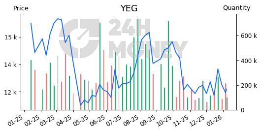 YEG: Tin tức và sự kiện cập nhật mới nhất | 24HMoney